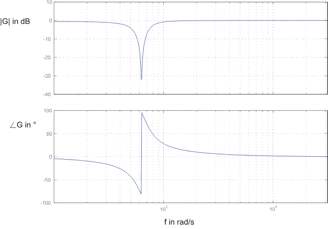 FUNCTION BLOCK FB CTRL NOTCH FILTER