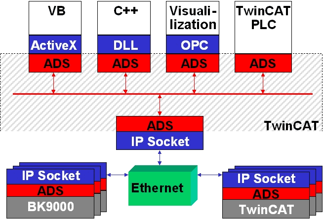 Beckhoff Information System - English