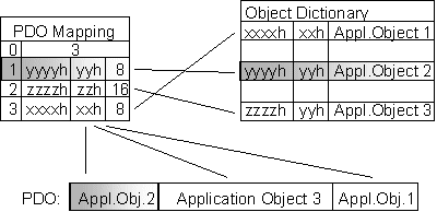 Process Data Objects (PDO)