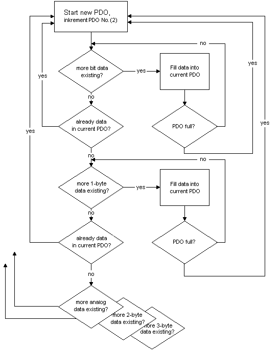 Automatic PDO Mapping
