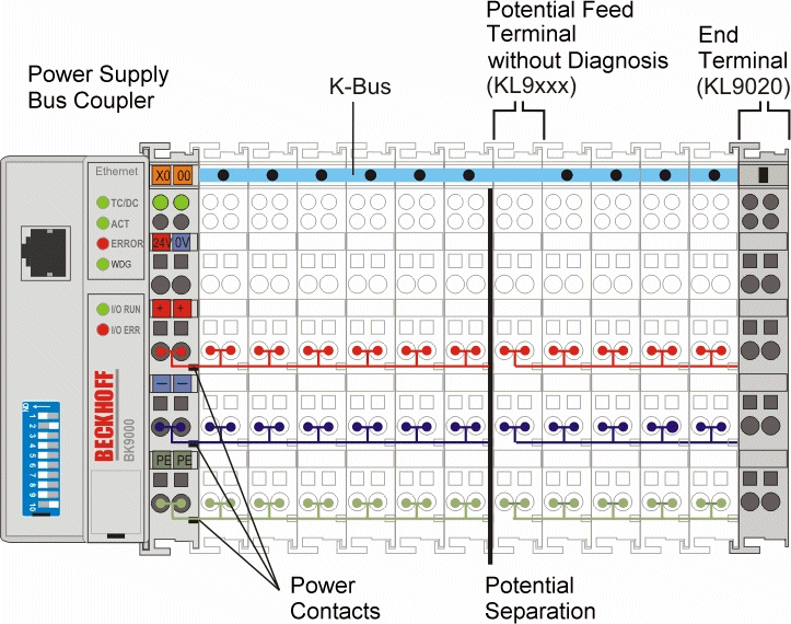 The principle of the Bus Terminal