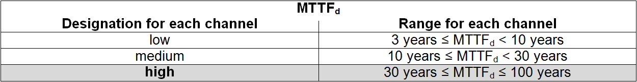Application example for STO function (Cat. 3, PL d)