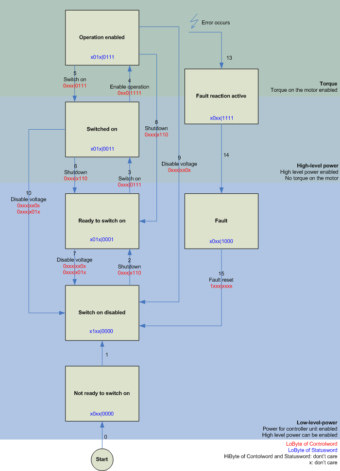 Commissioning without NC, status word/control word