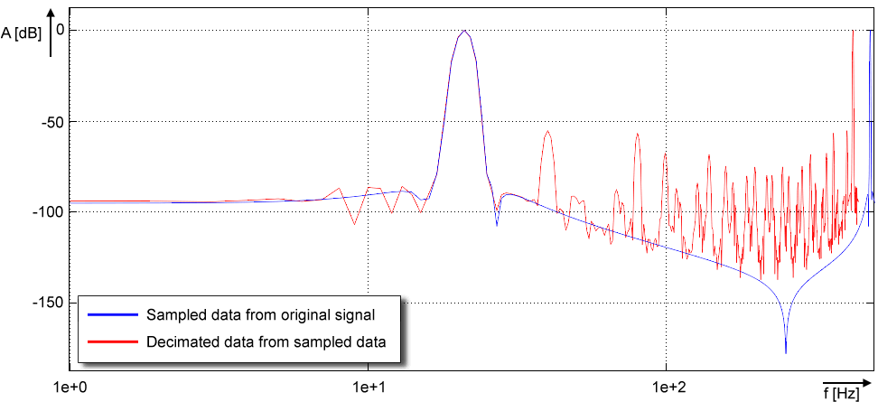 Sample program 7 (general decimation in the PLC)