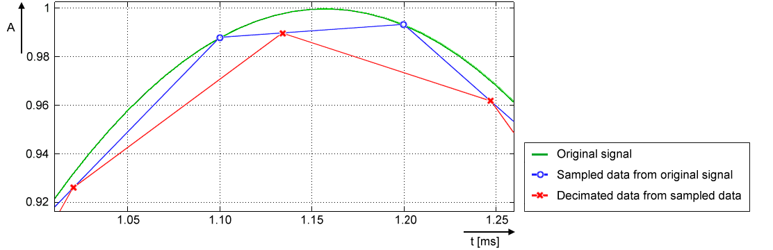 Sample program 7 (general decimation in the PLC)