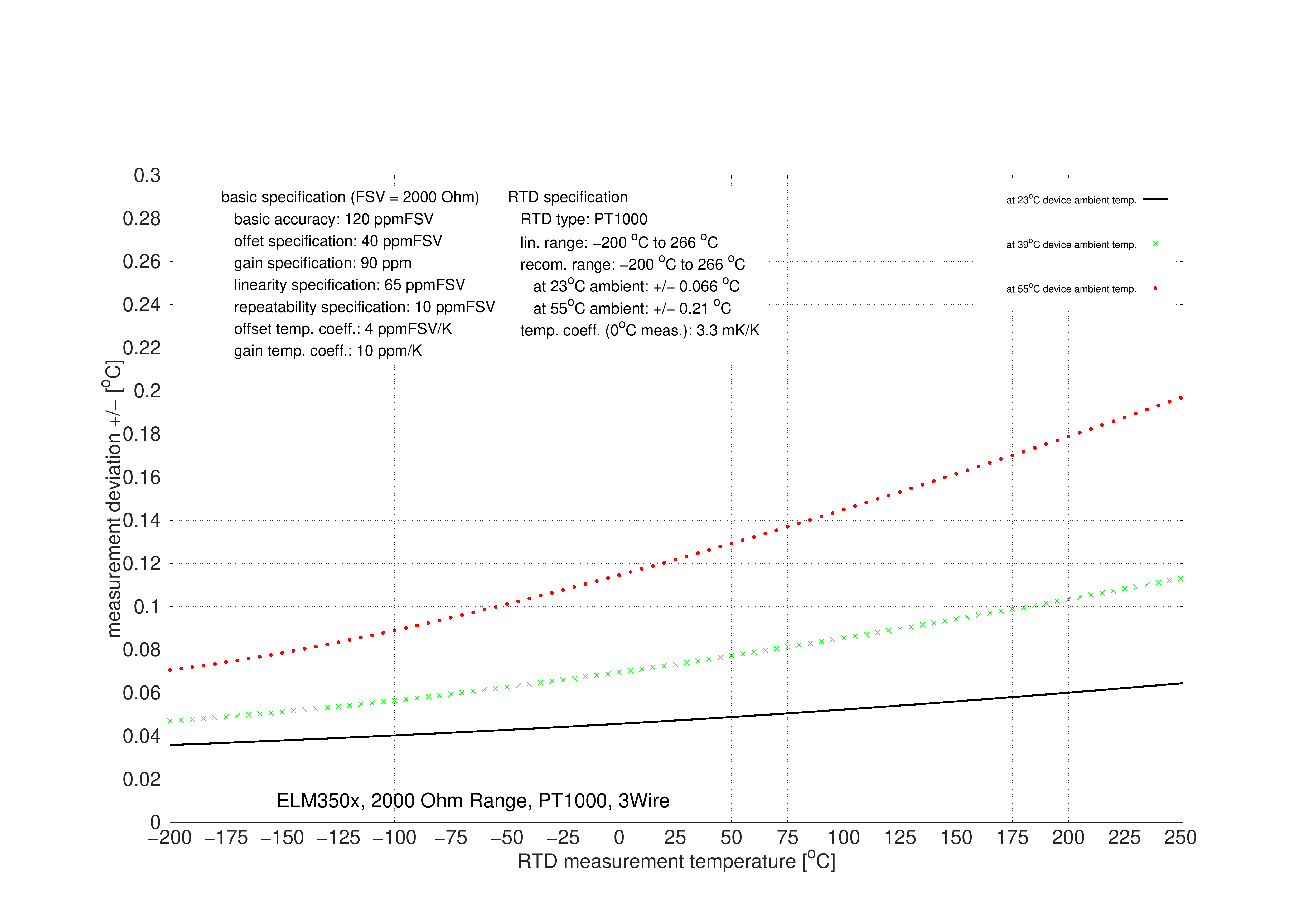 RTD/PT1000 measurement
