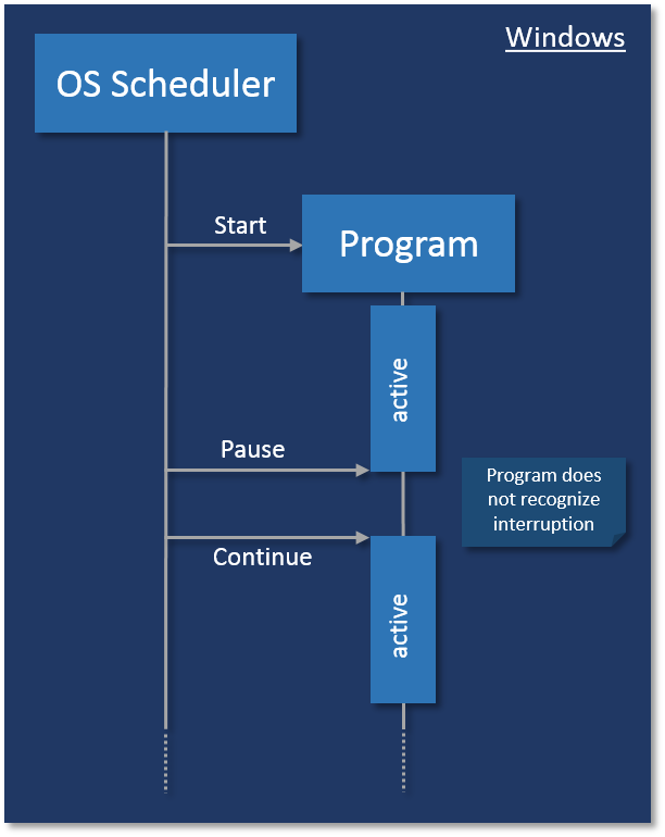 From conventional user mode programming to real-time programming in TwinCAT