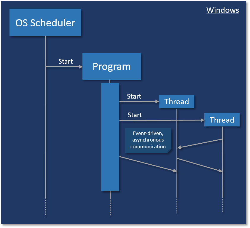 From conventional user mode programming to real-time programming in TwinCAT