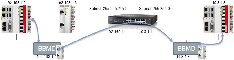 BACnet Broadcast Management Device