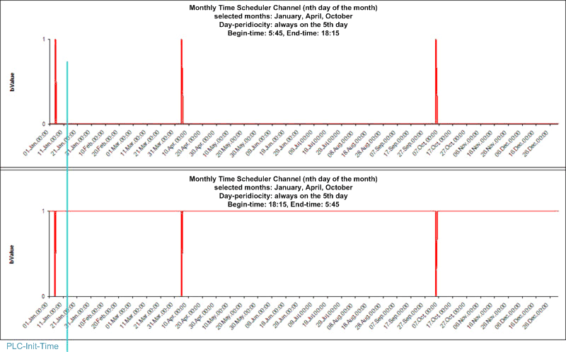 Monthly Time Scheduler Channel nth Day Of The Month 