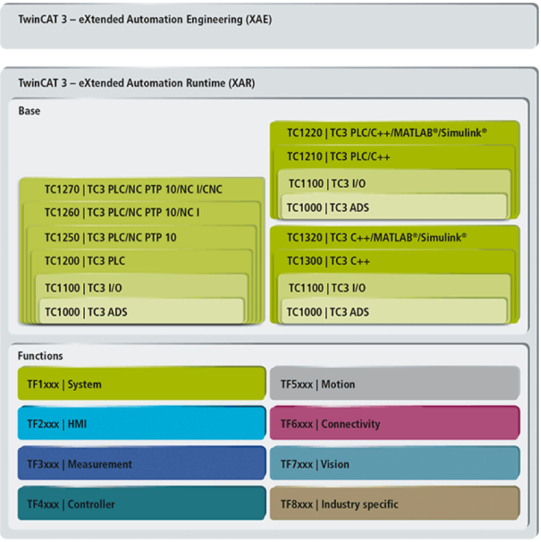 TC1xxx | TwinCAT 3 Base