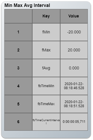 Min Max Avg Interval 1Ch