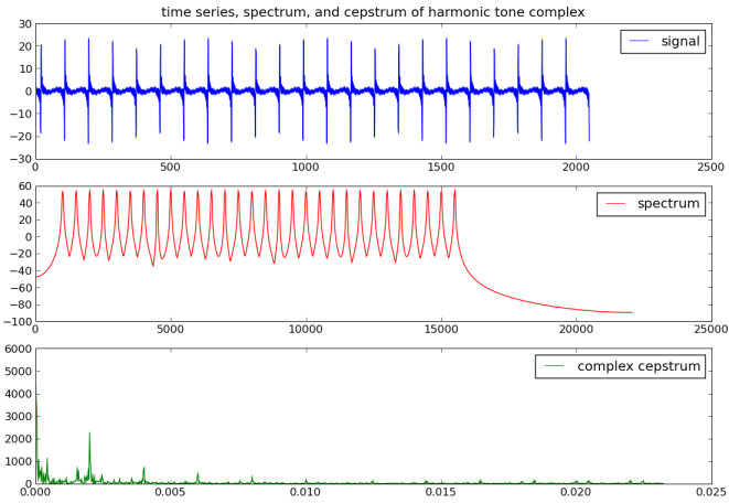 Gearbox monitoring