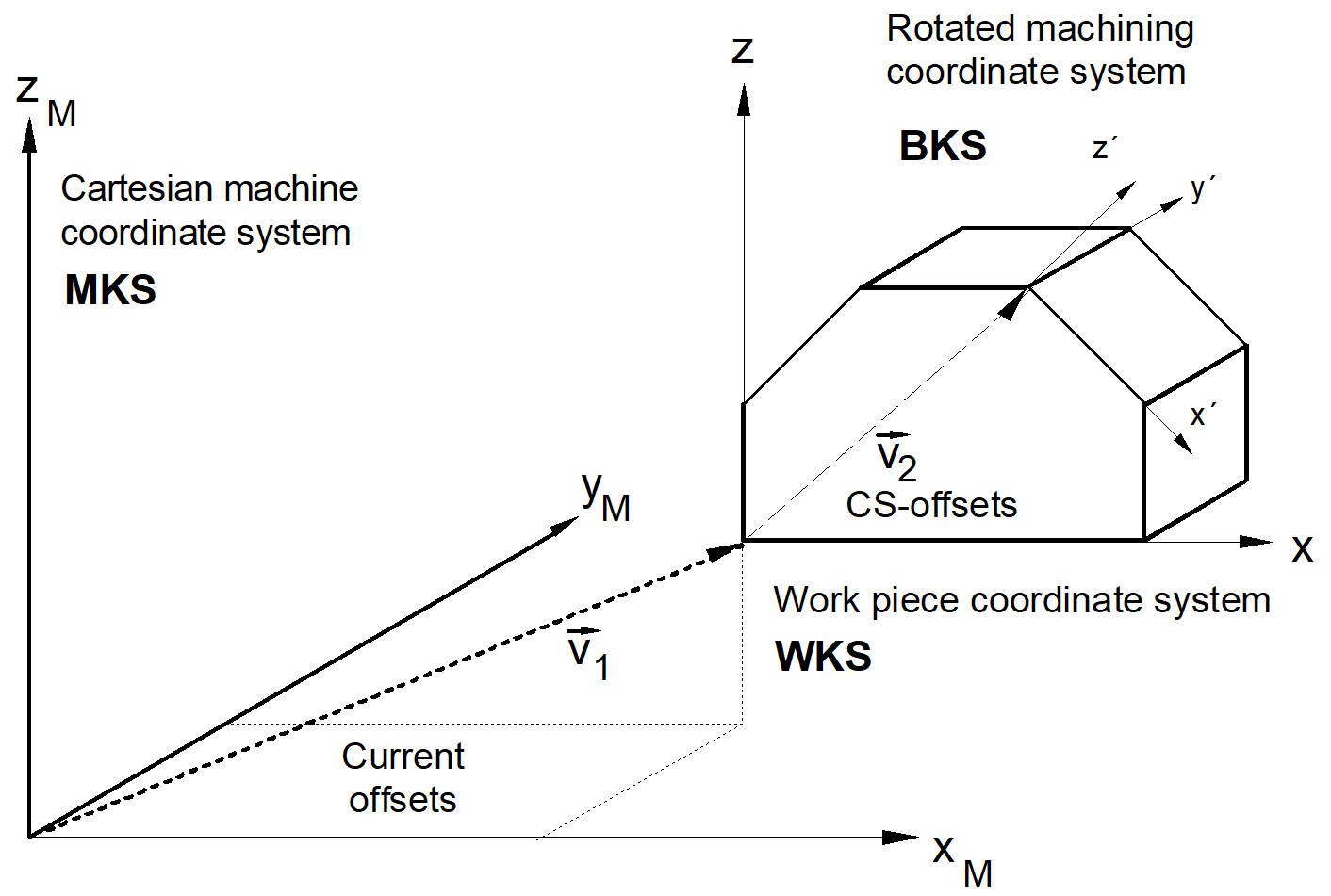 Description