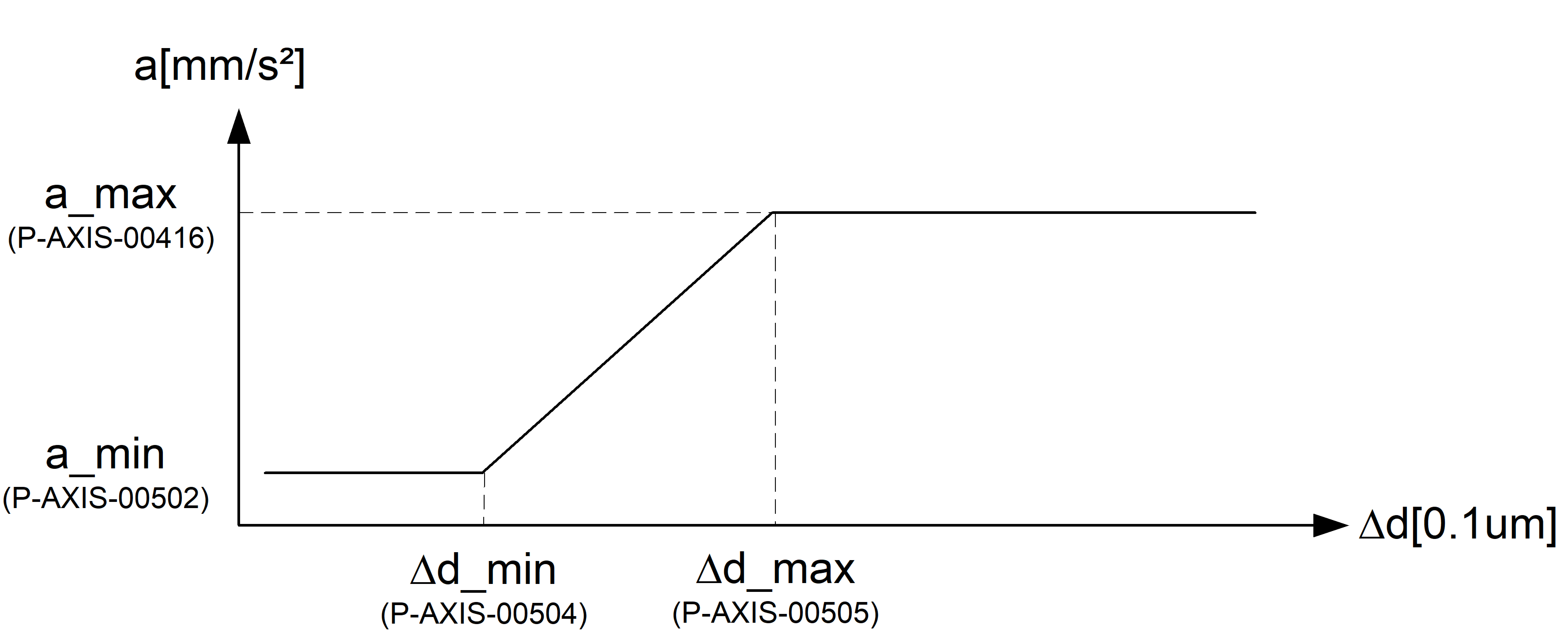 Option: Weighting of acceleration dependent on distance deviation