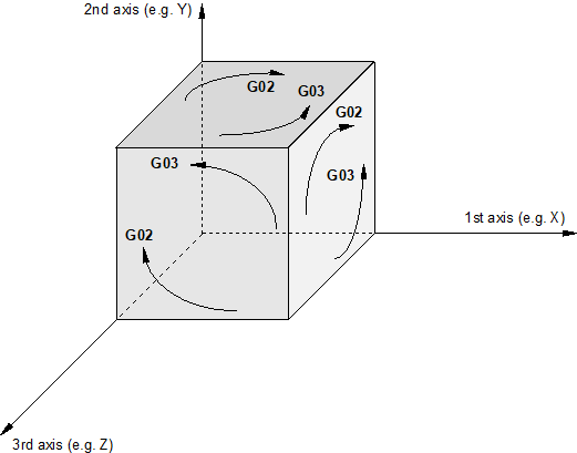 Circular interpolation (G02/G03)