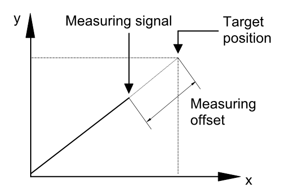 Calculate measuring offsets (G101/G102)