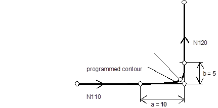 Corner distance contouring