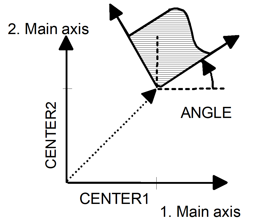 Rotation in a plane (contour rotation)