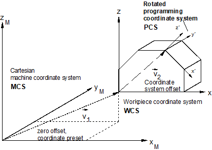 Definition of a machining coordinate system (CS)