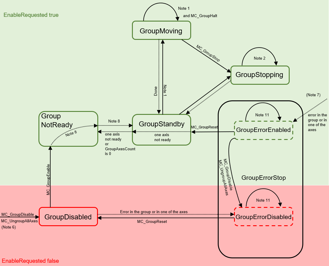 State diagram valid for V3.1.10