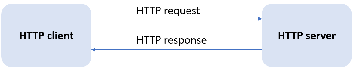 HTTP/HTTPS